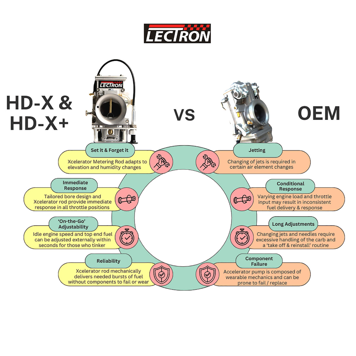 Lectron Fuel Systems Billetron Carburetor for 100-124 Cubic Inch Harley ...